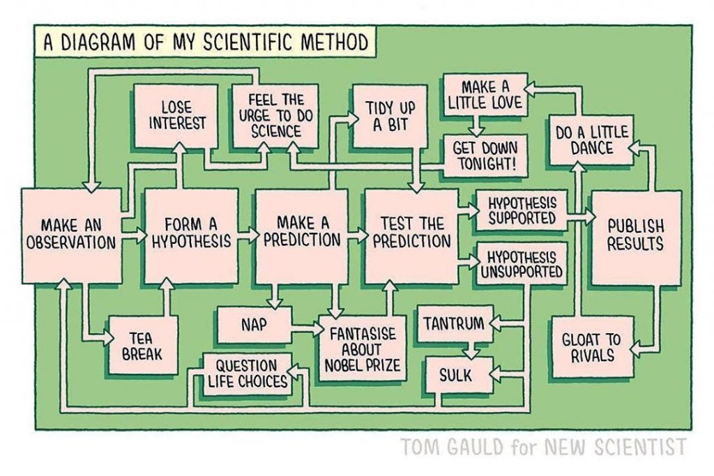 A diagram for (my) scientific method | Wojciech Myszka